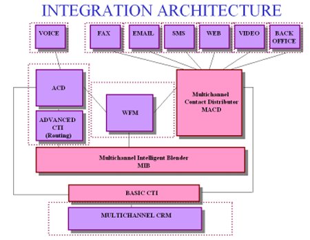 Article : WFM Integration With Multichannel ACD